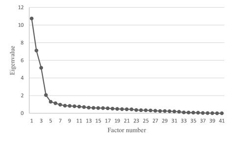 figure scree plot elbow curve source the author s download