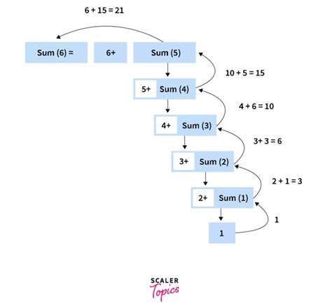 心得 初次認識遞迴函式 Iamcoolalan Medium