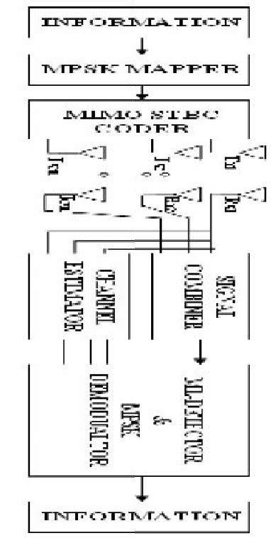 Figure 1 From Performance Evaluation Of An Stbc Encoded Mimo Ofdm