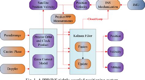 Figure 1 From Application Of Improved Robust Kalman Filter In Data Fusion For Pppins Tightly