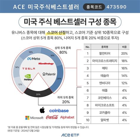 한국투자 Ace Etf 𝗔𝗖𝗘 𝗘𝗧𝗙 473590 Ace 미국주식베스트셀러 🏆 👥집단지성에 투자하라 ️국내 투자자들에게 가장 많이 팔리는 많이 사고 많이