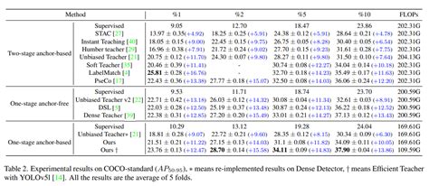 【半监督学习】5、efficient Teacher 专为 One Stage Anchor Based 方法设计的半监督目标检测方法 Csdn博客