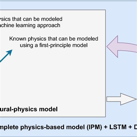The General Structure Of The Proposed Hybrid Neural Physics Modeling Download Scientific