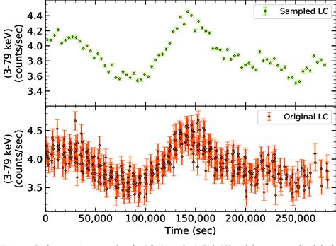 Figure 1 From A Possible Quasi Periodic Oscillation In The X Ray Emission Of 3c 120 Semantic