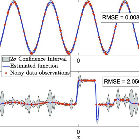 Gp Regression Using Smooth Covariance Function Download Scientific Diagram