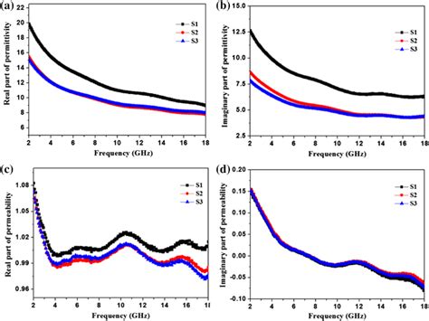 the electromagnetic parameters of fe3o4 pani real a and imaginary