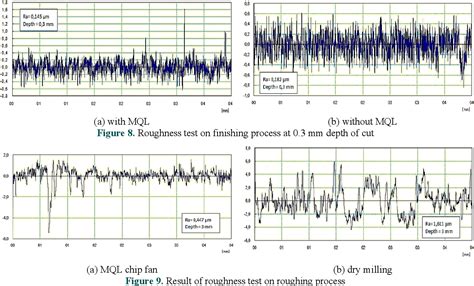Figure 1 From Utilization Of Minimum Quantity Lubrication Mql Chip Fan On Ss304 During Milling