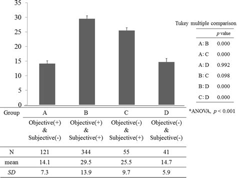 Comparison Of Dry Eye Symptom Scores Between Objective And Subjective Download Scientific
