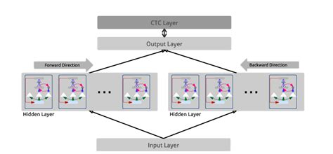 Figure A5 The Information Flow In A Blstm Network The Blstm Consists Download Scientific