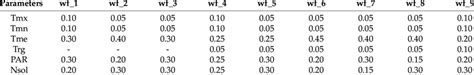 Weighting Factor Wf Options To Obtain The Weighted Sum Download