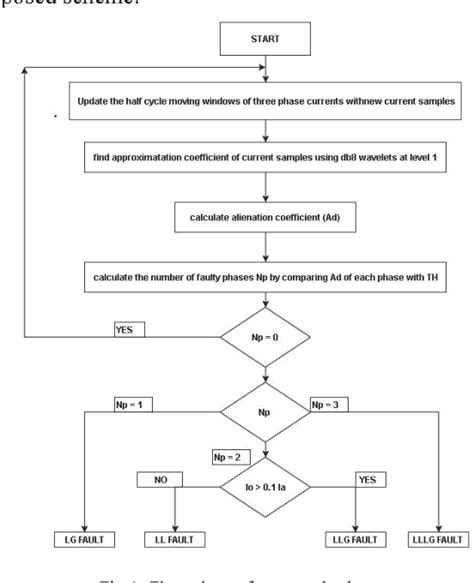 Figure 1 From Wind Farm Connected Distribution System Protection Using Wavelet Alienation