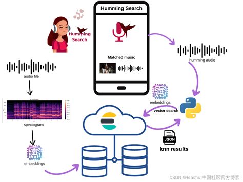 Elasticsearch：利用向量搜索进行音乐信息检索es对音频进行检索 Csdn博客