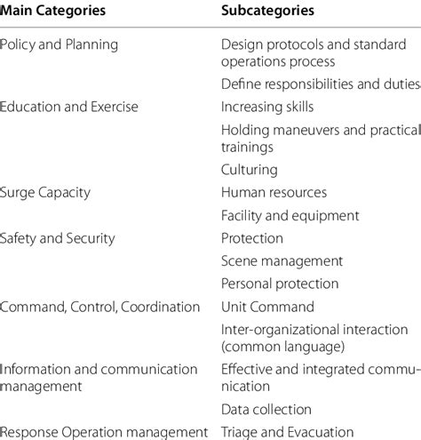 Categories And Subcategories Extracted From Qualitative Data Download
