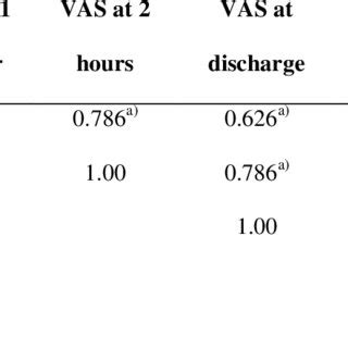 Bi Variate Correlation Coefficients Between The Different Study