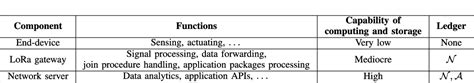 Table Ii From Design And Prototype Implementation Of A Blockchain Enabled Lora System With Edge
