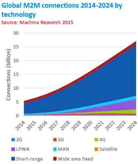 IoT Network Concerns