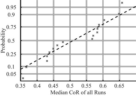 Probability Plot For Normal Distribution Download Scientific Diagram