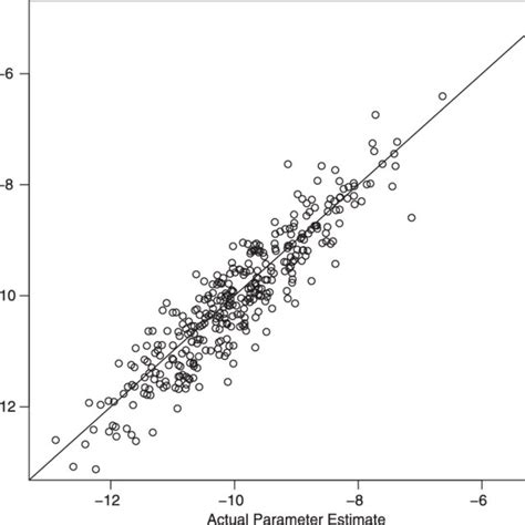 synthetic regression parameters estimates versus actual regression