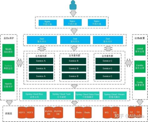 Java高可用集群架构与微服务架构简单分析 知乎