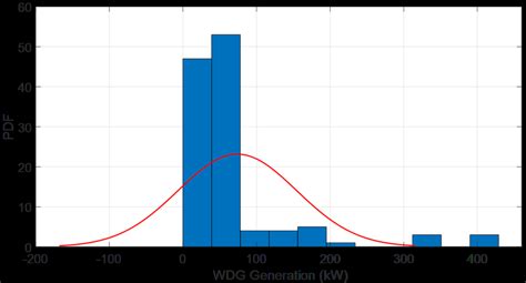 Dispatchable Dg Generation For All Scenarios In The Planning Period Download Scientific