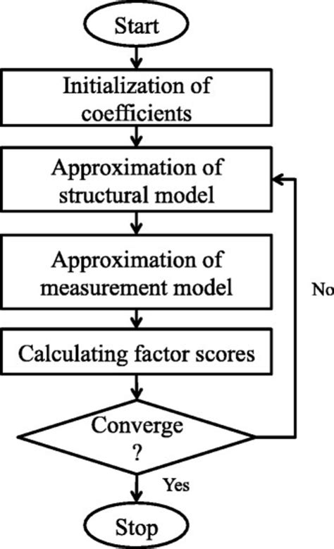 Diagram Of Pls Algorithm To Solve Structural Equation Modeling Download Scientific Diagram