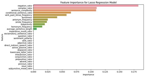 Lasso Feature Importances Download Scientific Diagram