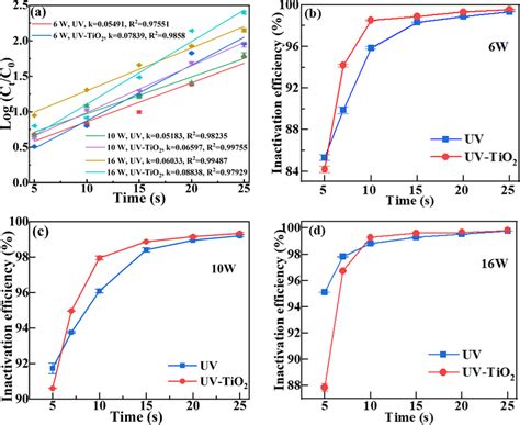A Log Reduction Of Bacteria In Disinfection Process B Effect Of Download Scientific