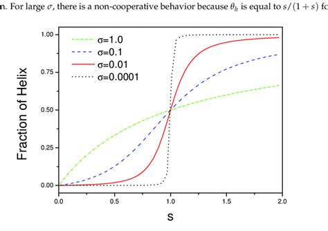 Phase Diagrams Of Structural Transition From Coil To Helix For
