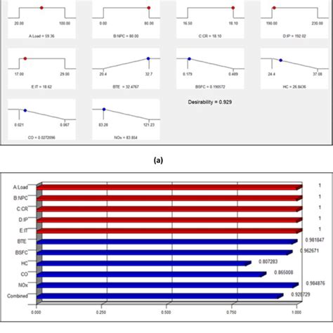 A Ramp Plot And B Bar Graph For Desirability Analysis Download