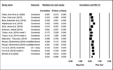 Forest Plot Model From The Journal Fig 6 Encapsulates The Forest Plot Download Scientific