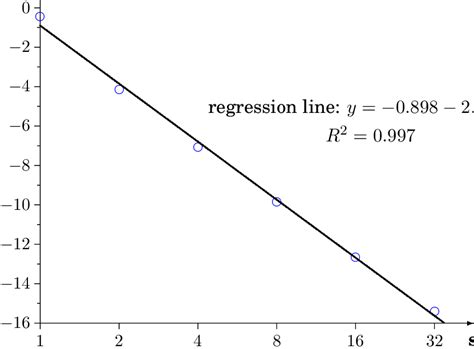 2 Convergence Of The Interpolation Download Table