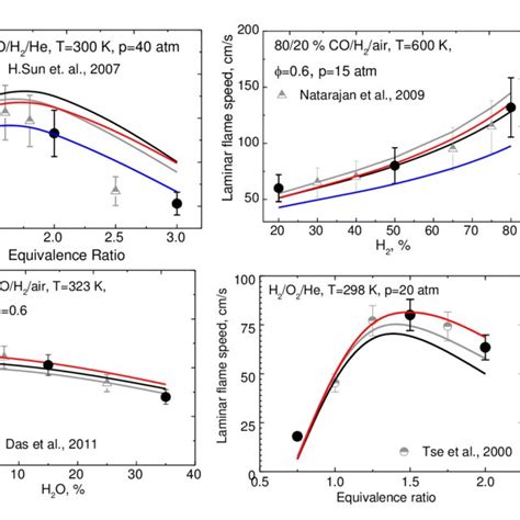 Syngas And Hydrogen Laminar Flame Speed Simulations Symbols Download Scientific Diagram