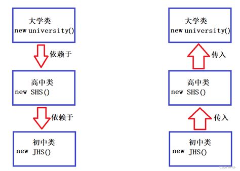 认识spring 和 ioc ioc容器和spring容器是一个容器吗 csdn博客