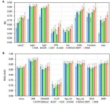 The Performance Comparison Of Mg Bert And State Of The Art Models For Download Scientific