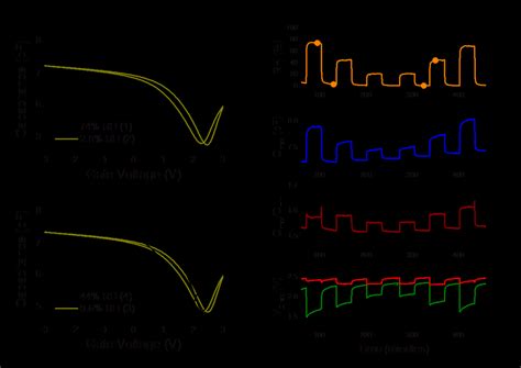 A B Plot Of Capacitance Vs Voltage For A Graphene Varactor For A Download Scientific
