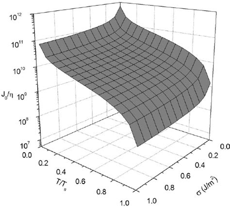 The Pre Exponential Factor J 0 0 Download Scientific Diagram