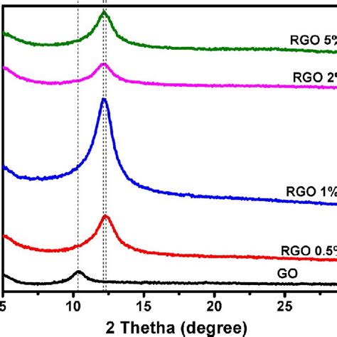 Ftir Spectra Of Pristine Go And Rgogo Nano Hybrid With Various Rgo Download Scientific Diagram