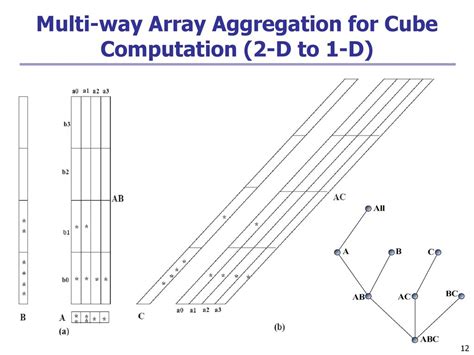 Data Mining Concepts And Techniques 3rd Ed — Chapter 5 — Ppt Download
