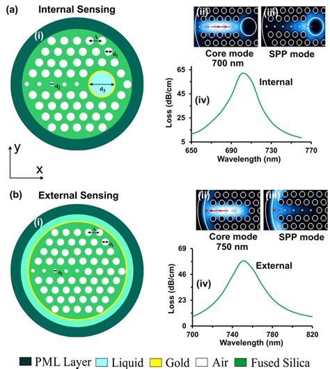 Cross Section View Of The A I Internal Sensing B I External Sensing Download Scientific