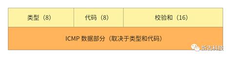 【完整代码】详解icmp协议校验和的计算方式,清晰易懂icmp校验和计算 Csdn博客 【完整代码】详解icmp协议校验和的计算方式,清晰易懂icmp校验和计算 Csdn博客