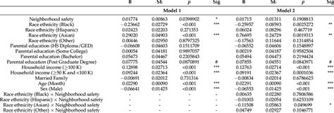 summary of mixed effects regressions on the association between
