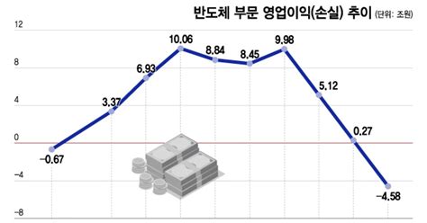 버텨야 산다삼성전자 반도체 14년만 적자에 감산·투자 투트랙 전략
