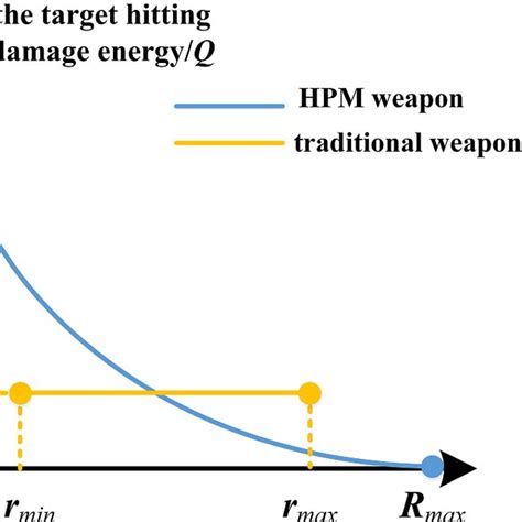 Exterior Ballistics Of HPM Weapons With Continuous Operation Download Scientific Diagram