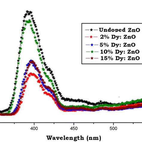Taucs Plot Of Undoped And Dy Doped Zno Nanoparticles Download Scientific Diagram