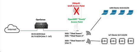 Dumb Access Point Vlan Help Network And Wireless Configuration OpenWrt Forum