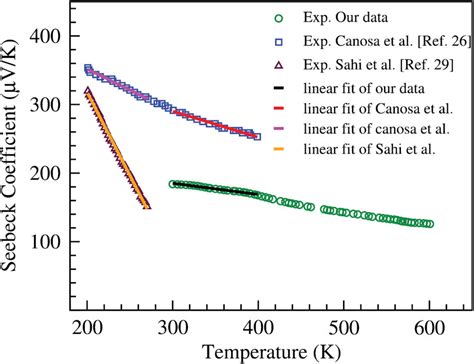 Temperature Variations Of Seebeck Coefficient α For Znv2o4 Compound Download Scientific Diagram