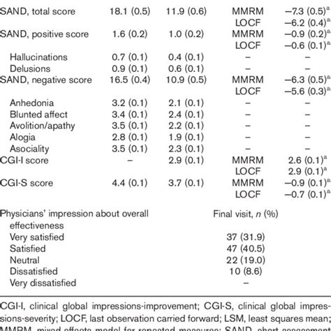 Effectiveness Outcomes And Overall Effectiveness Download Scientific Diagram