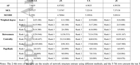 network structure entropy by different modular analysis methods and a