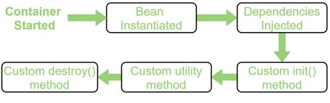 Ioc Containers And Bean Configuration Types
