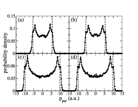 Final Distributions Of Parallel Ion Momenta Calculated In The C3v